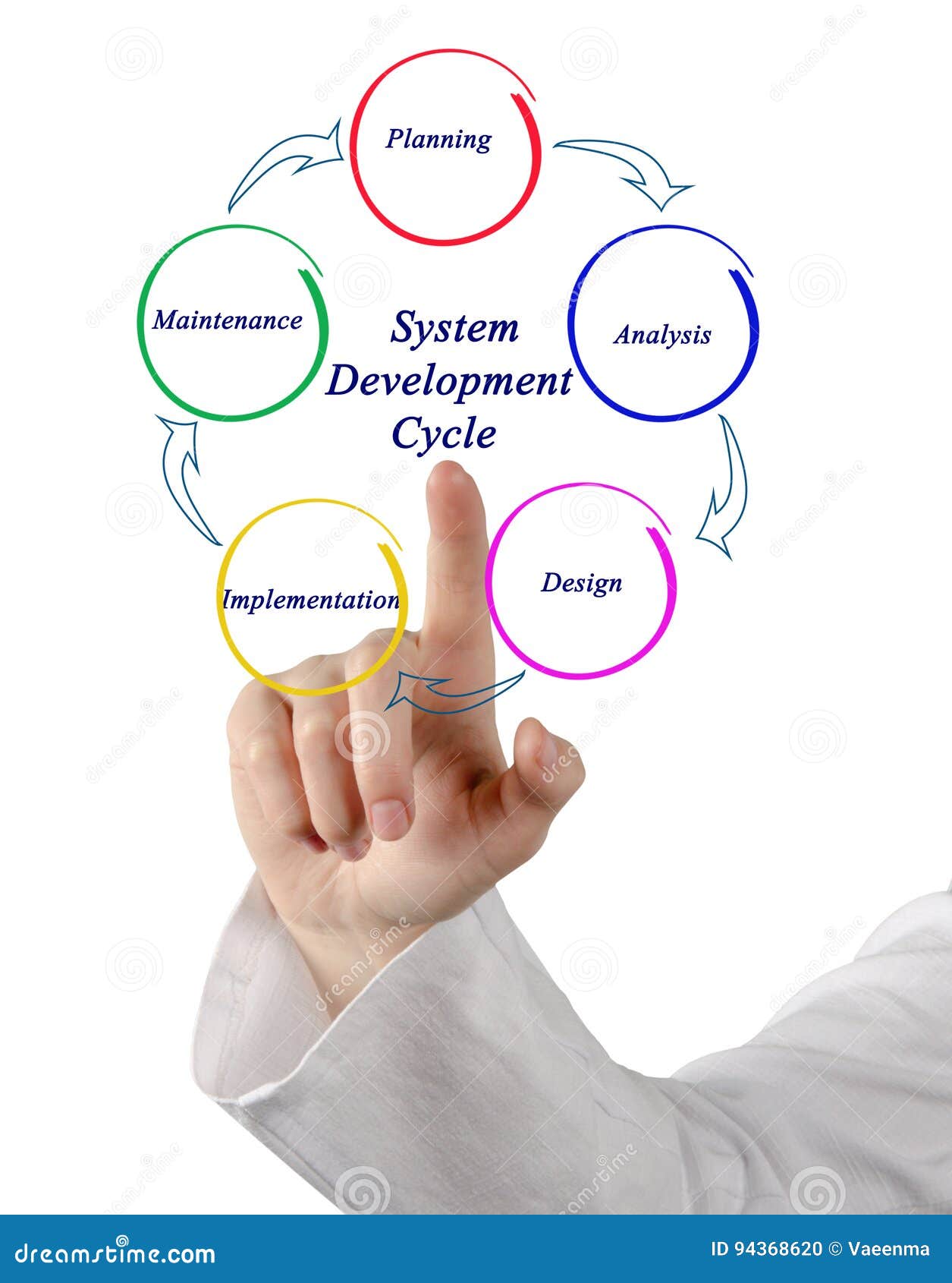 System Development Cycle stock photo. Image of concept - 94368620