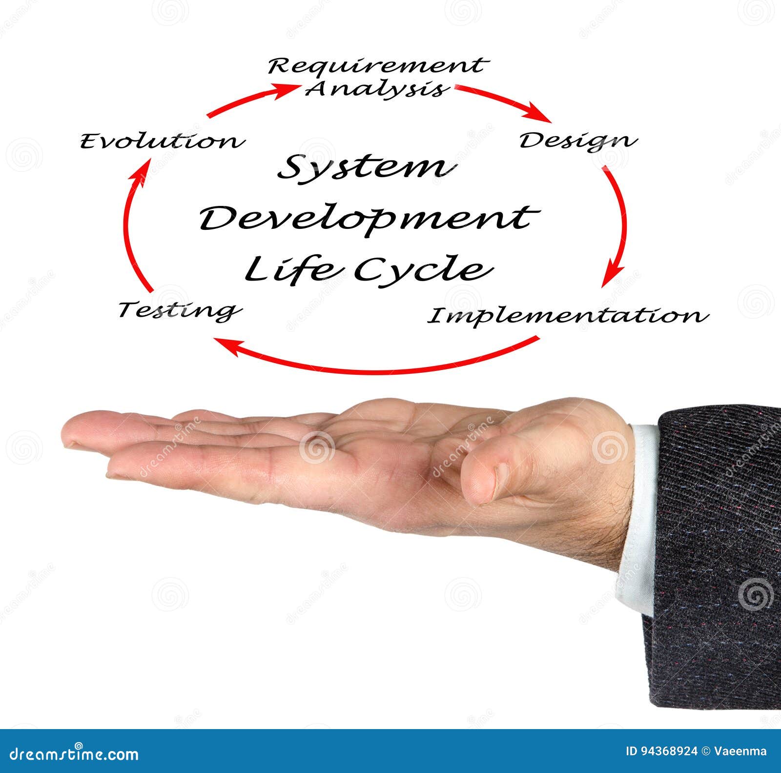 System Development Life Cycle Stock Photo - Image of requirement ...