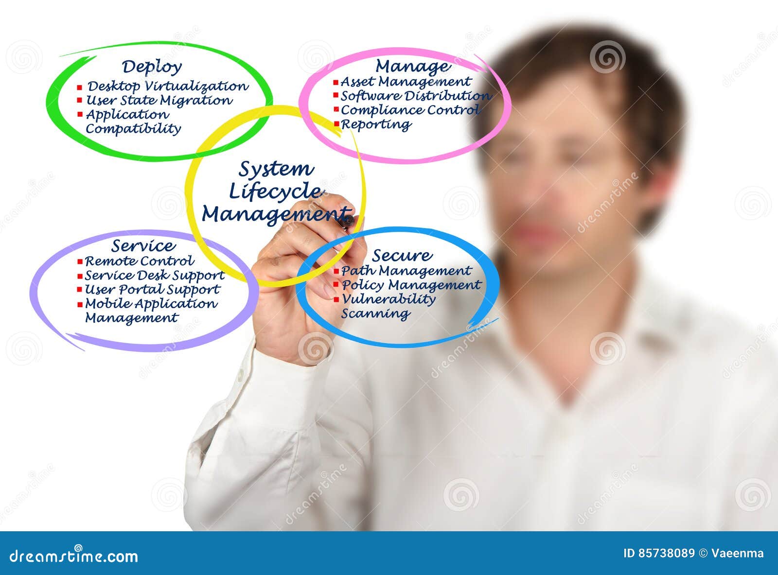 System Lifecycle Management Stock Image - Image of diagram, application ...