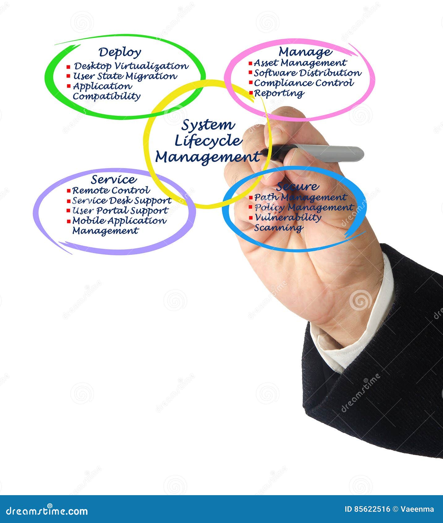 System Lifecycle Management Stock Photography | CartoonDealer.com #85627298
