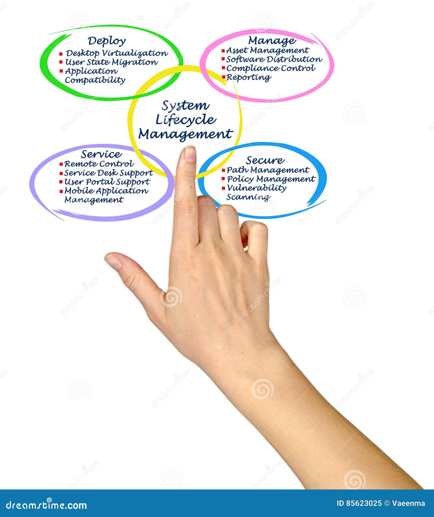 System Lifecycle Management Stock Image - Image of lifecycle ...