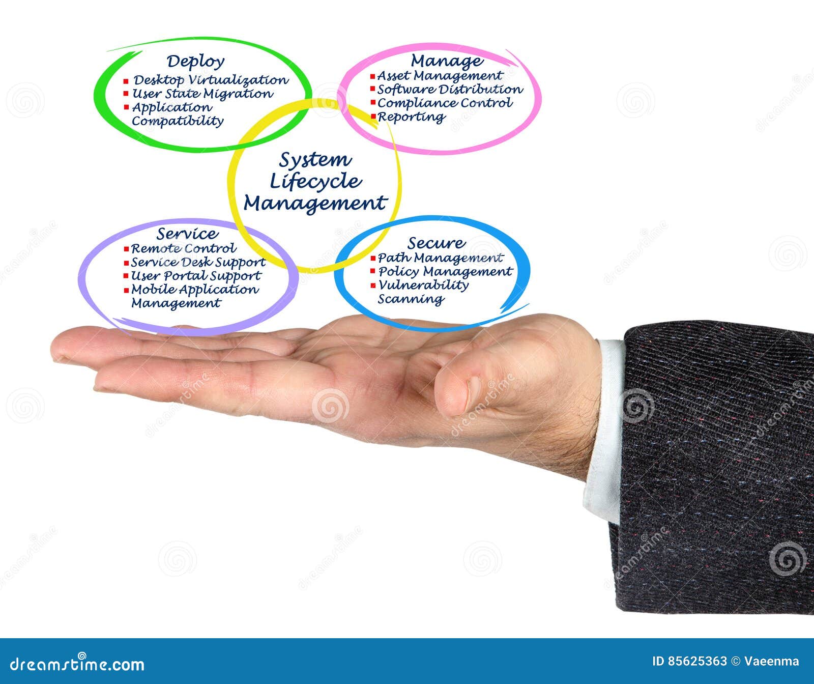 System Lifecycle Management Stock Image - Image of inventory, lecturer ...