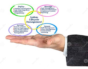 System Lifecycle Management Stock Image - Image of inventory, lecturer ...
