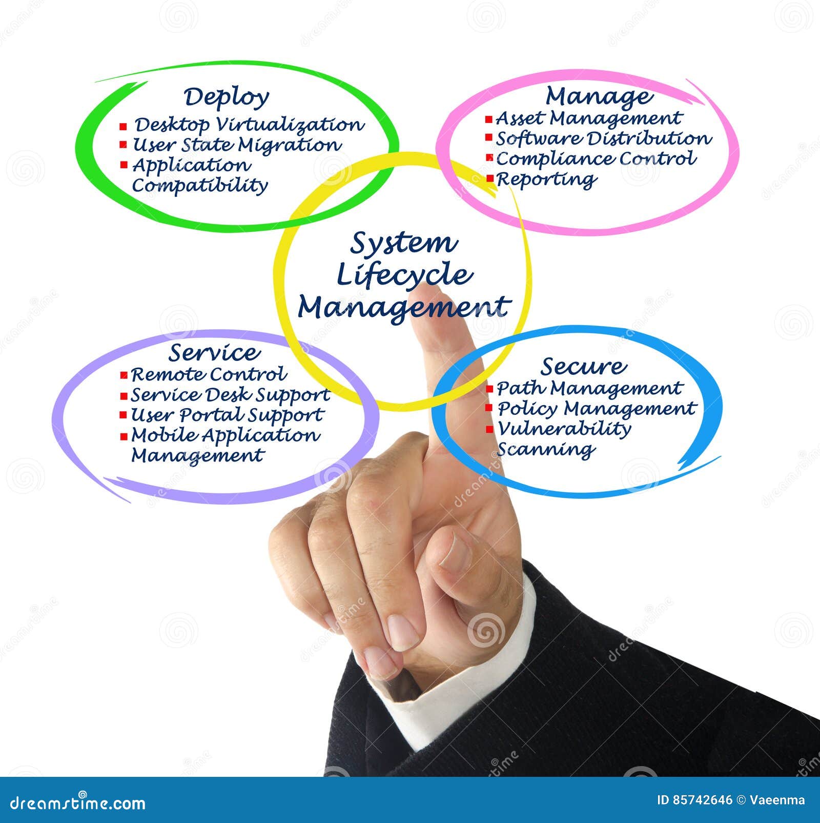 System Lifecycle Management Stock Photo - Image of deployment ...