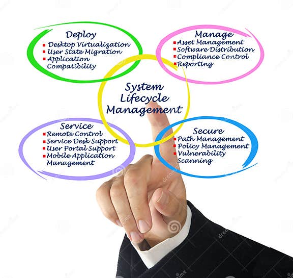System Lifecycle Management Stock Photo - Image of deployment ...