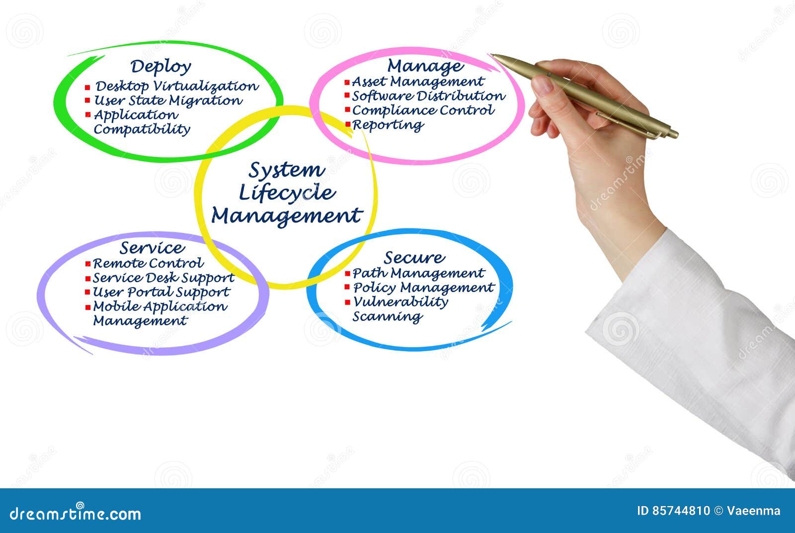 System Lifecycle Management Stock Photo - Image of development ...