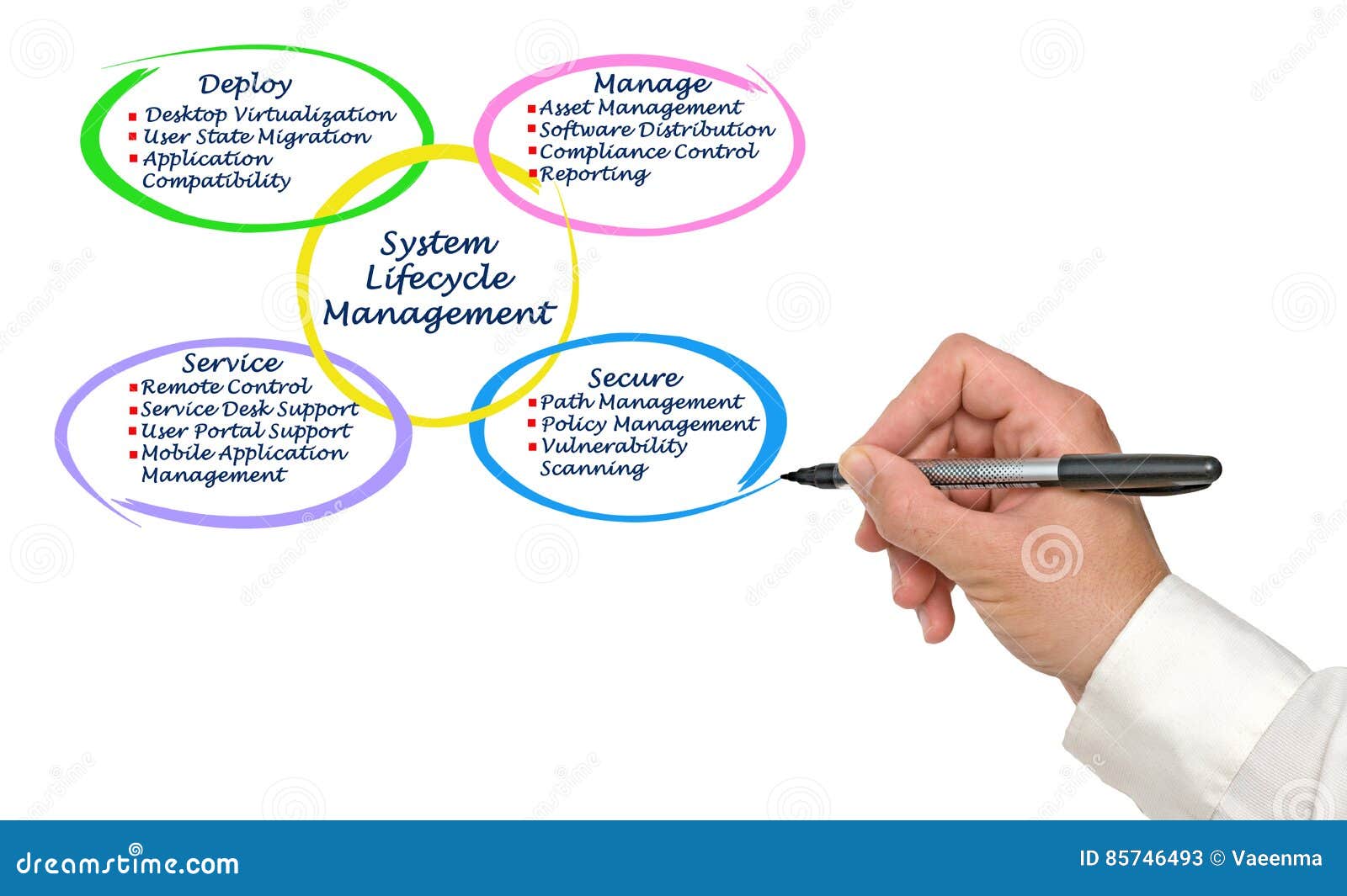 System Lifecycle Management Stock Photography | CartoonDealer.com #85627298