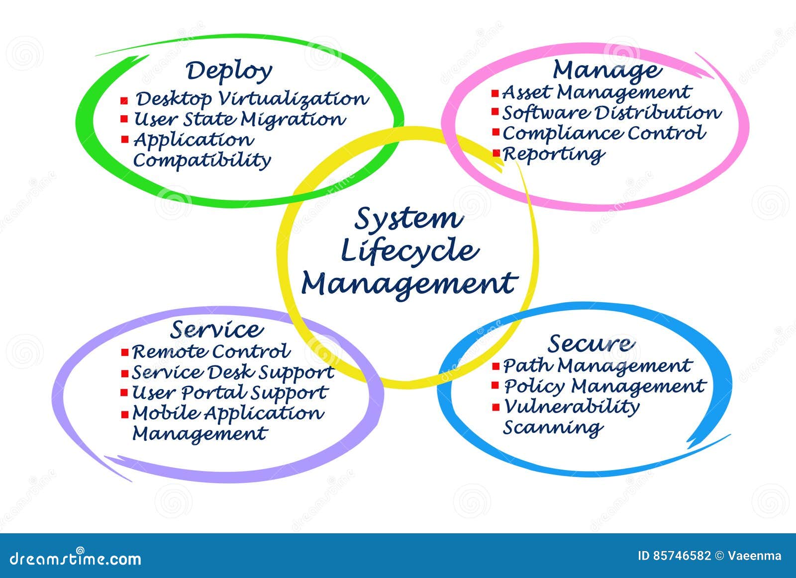 System Lifecycle Management Stock Illustration - Illustration of ...