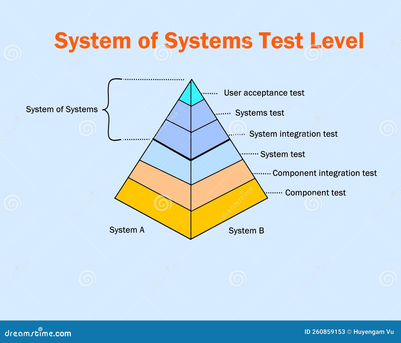 System of Systems Test Level Stock Illustration - Illustration of ...