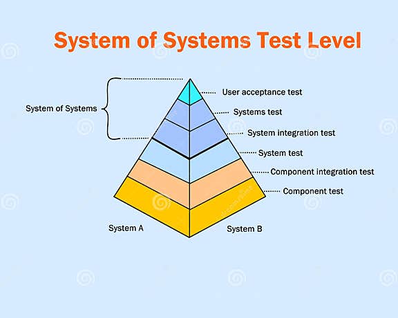 System of Systems Test Level Stock Illustration - Illustration of ...