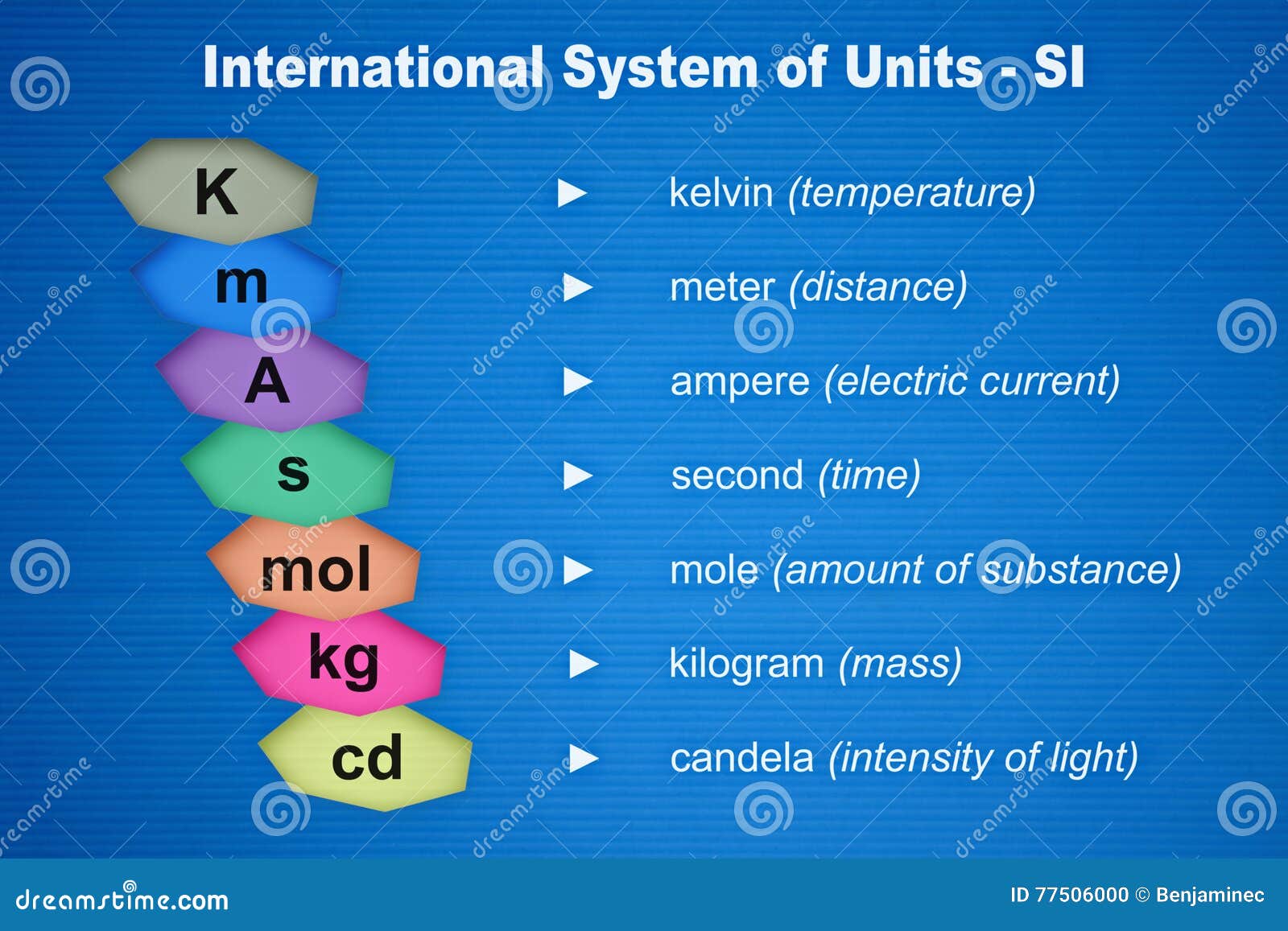 System of units with names stock illustration. Illustration of list ...