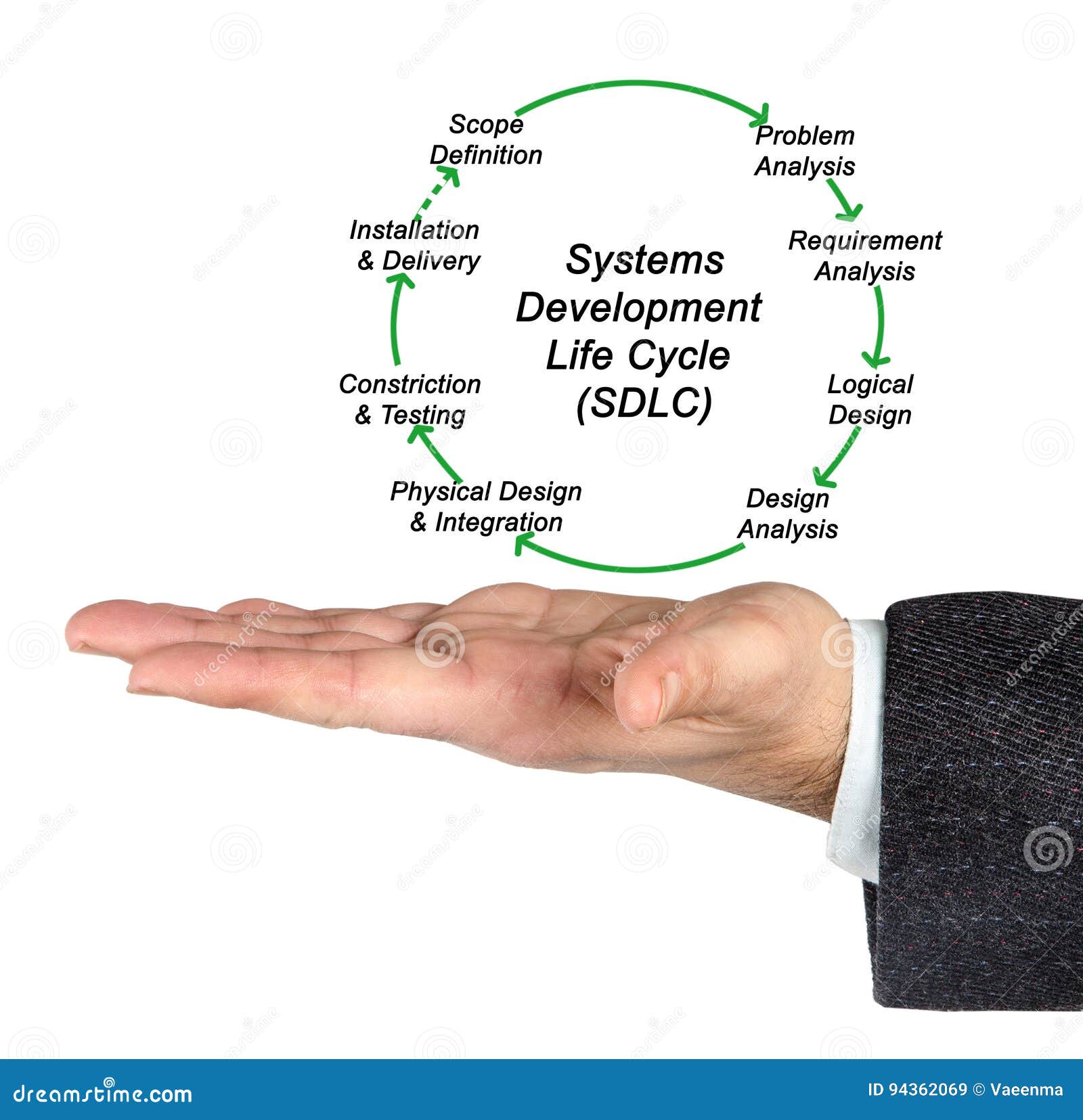 Systems Development Life Cycle Stock Image - Image of program, diagram ...