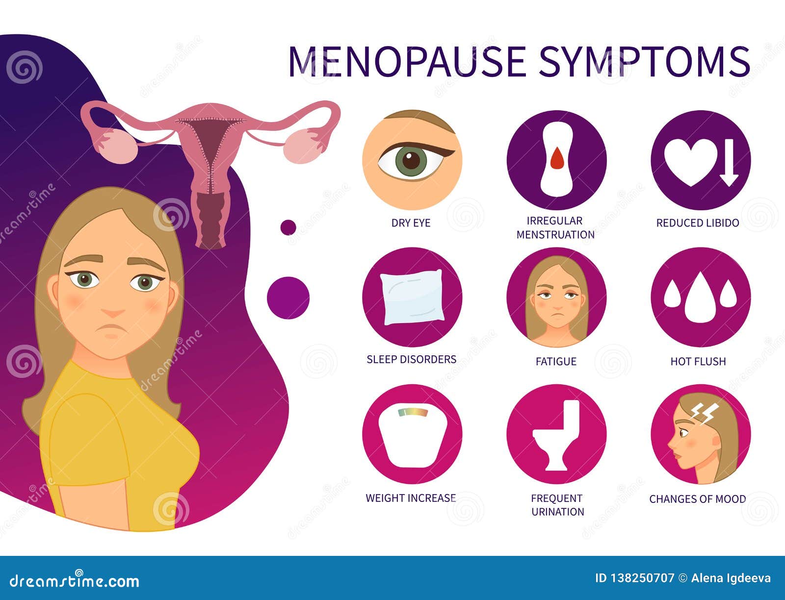 Síntomas De La Menopausia Del Cartel Del Vector Ilustración Del Vector