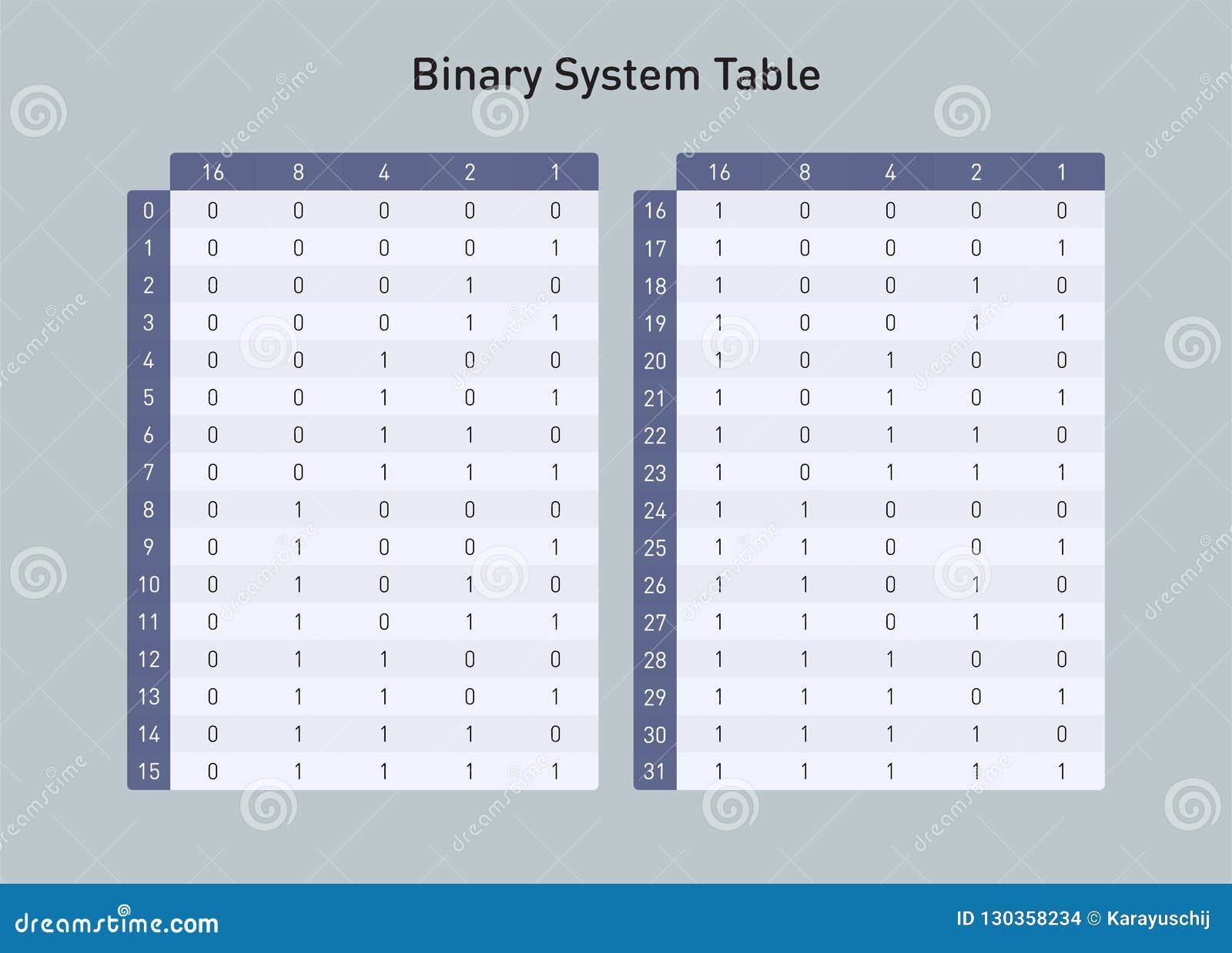 Tabela Do Sistema Binário, Da Base Dois Para Basear Dez Ilustração do ...