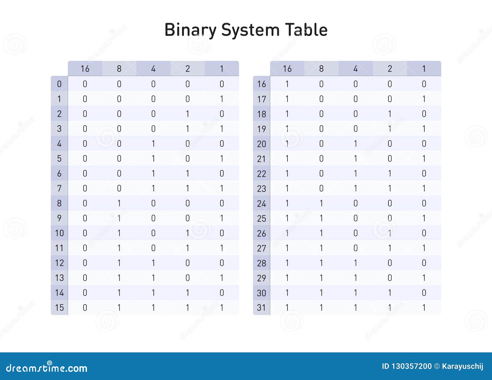 Tabla Del Sistema Binario, De La Base Dos Para Basar Diez Ilustración ...