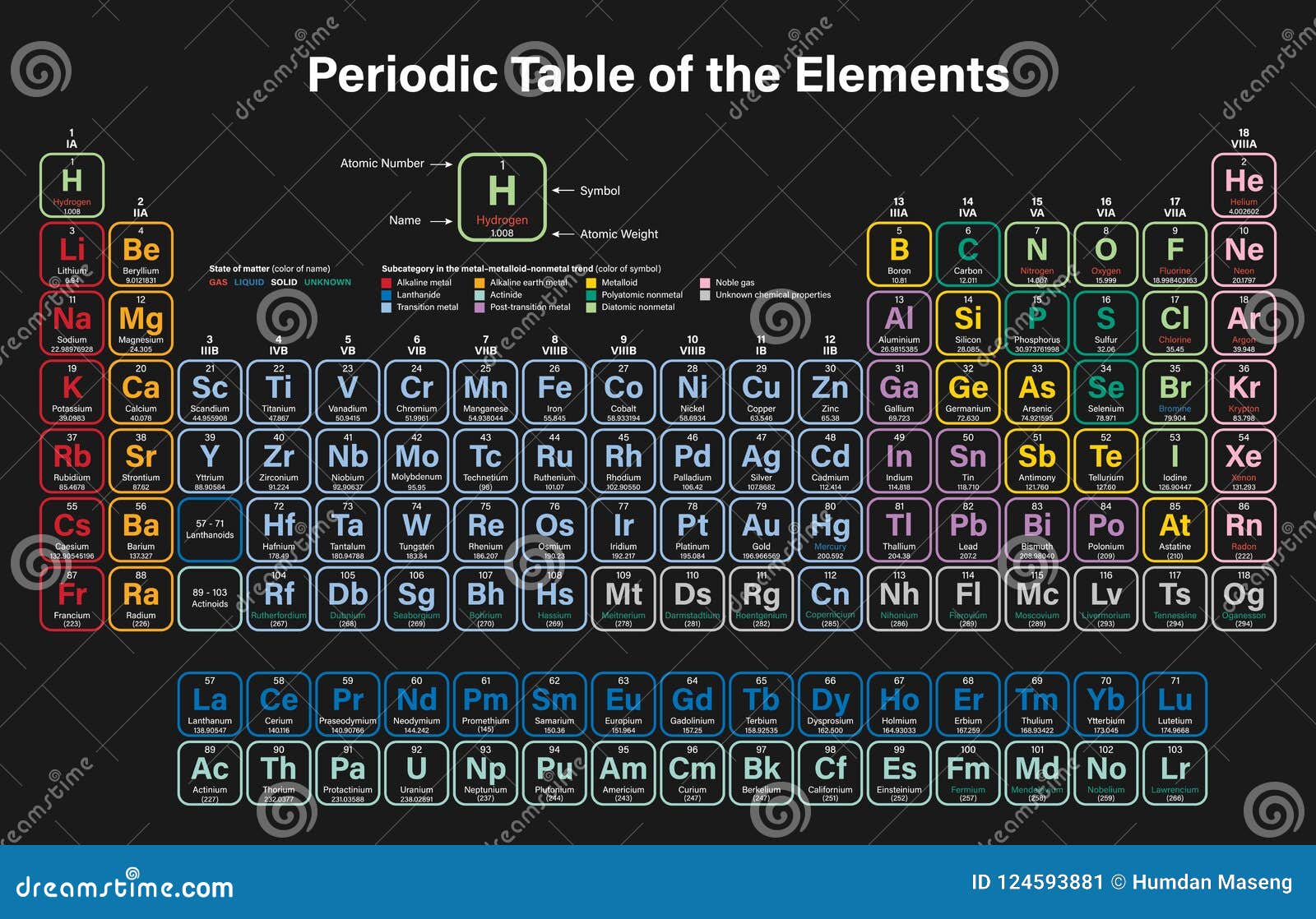 Tabla Periódica Del Ejemplo Colorido Del Vector De Los Elementos ...