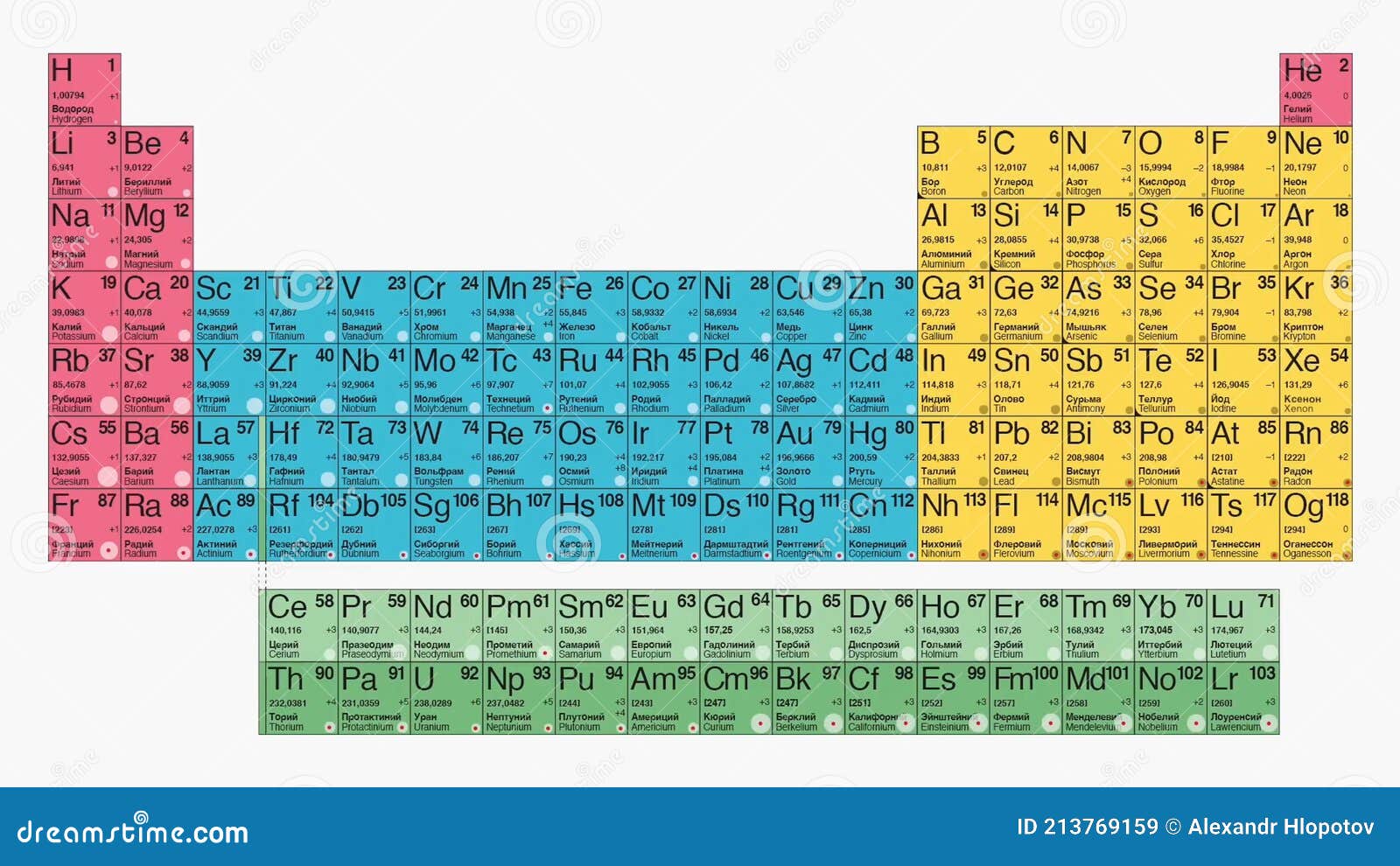 Table Mendeleev, Types of Periodic System of Chemical Elements Stock ...