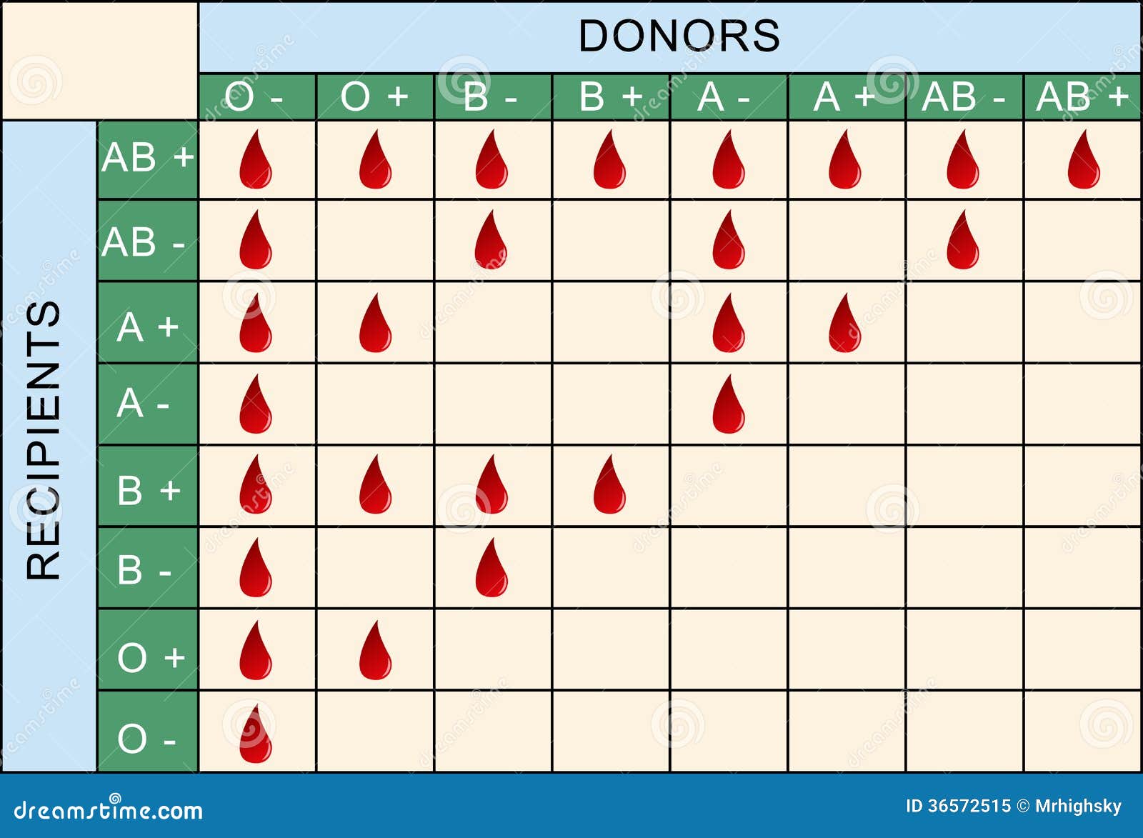 Tableau De Transfusion Sanguine Photo libre de droits - Image: 36572515