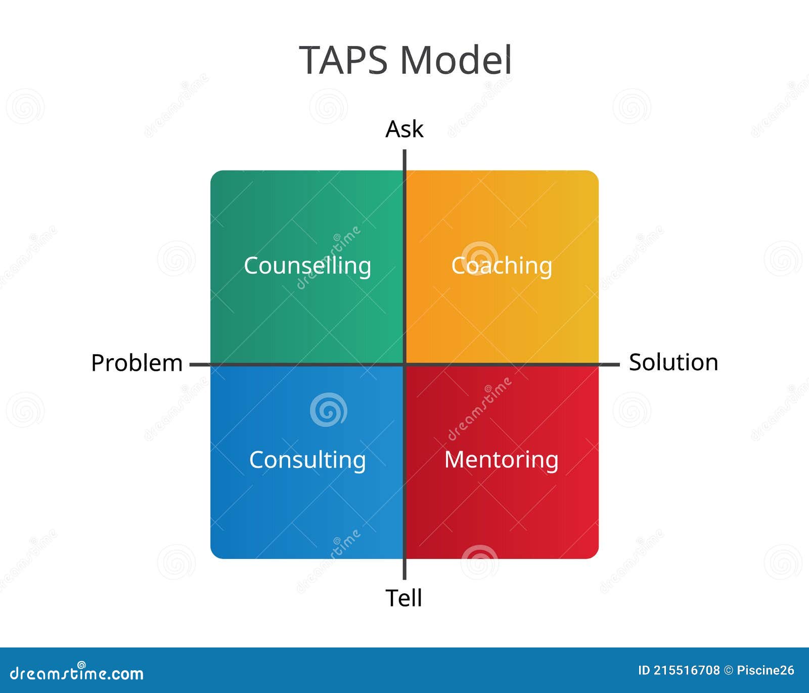 TAPS Model with Coaching, Counselling, Coaching and Mentoring Stock ...