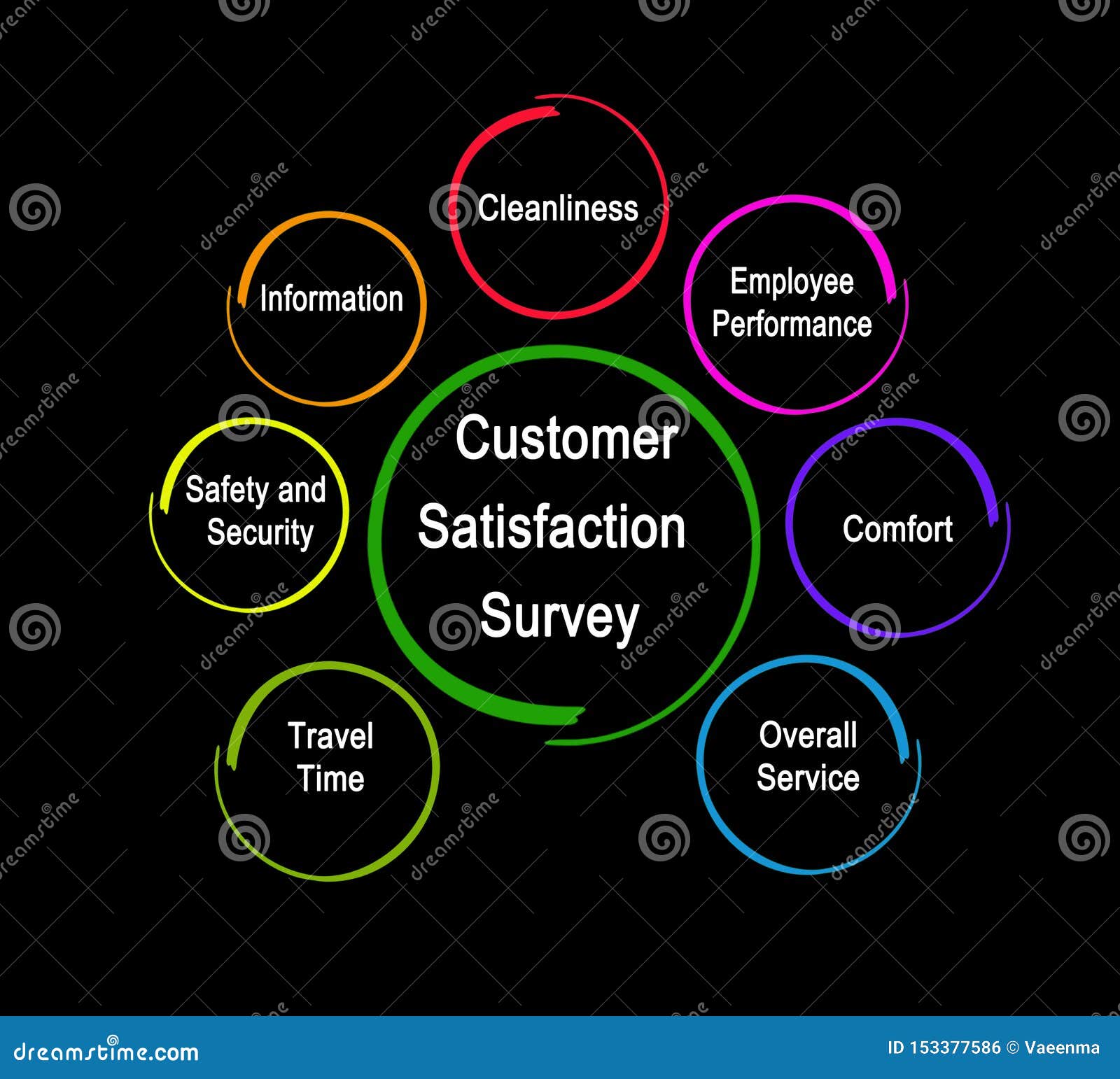 Targets of Customer Satisfaction Survey Stock Photo - Image of 1281 ...