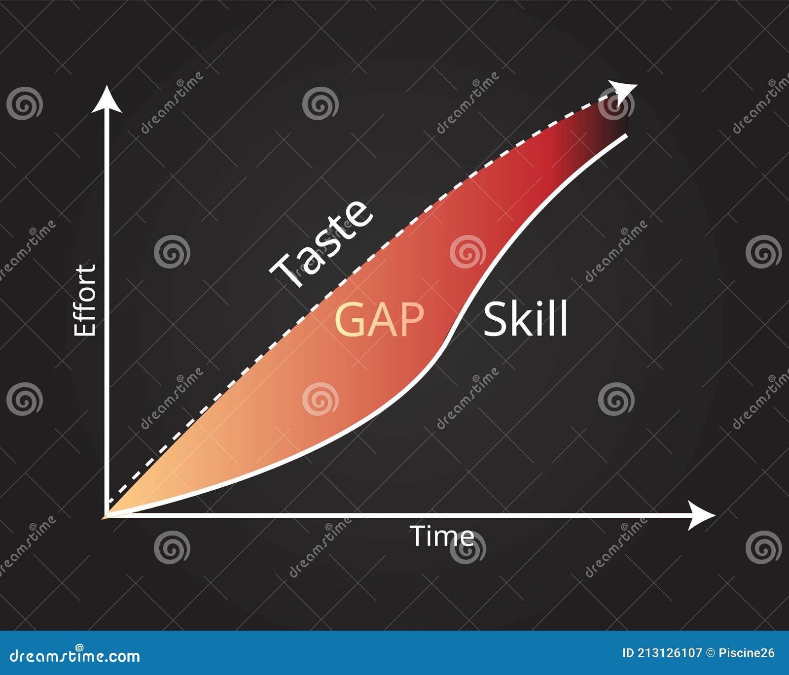 The Taste Skill Gap between Your Taste and Skill that Keep Growing ...