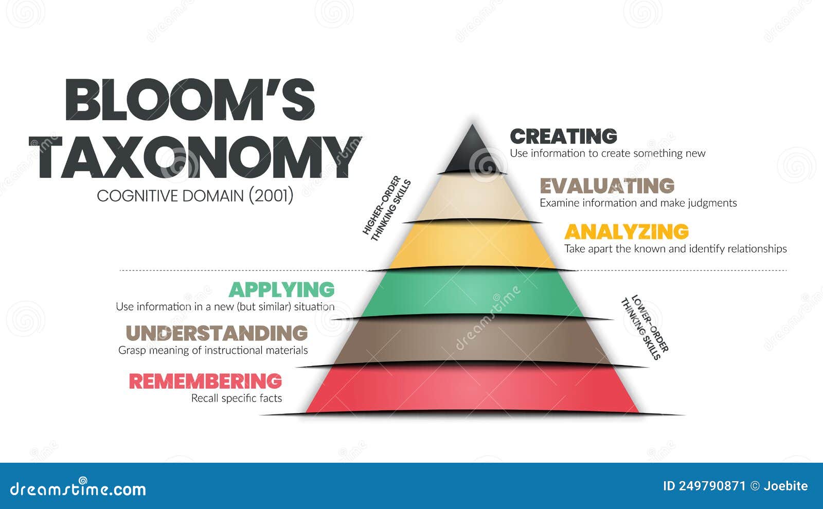 Taxonomy Pyramid Triangle Concept is a Cognitive Domain Vector ...