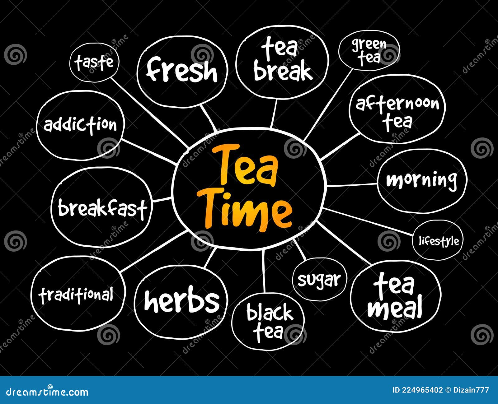 Tea Time Mind Map, Concept for Presentations and Reports Stock ...
