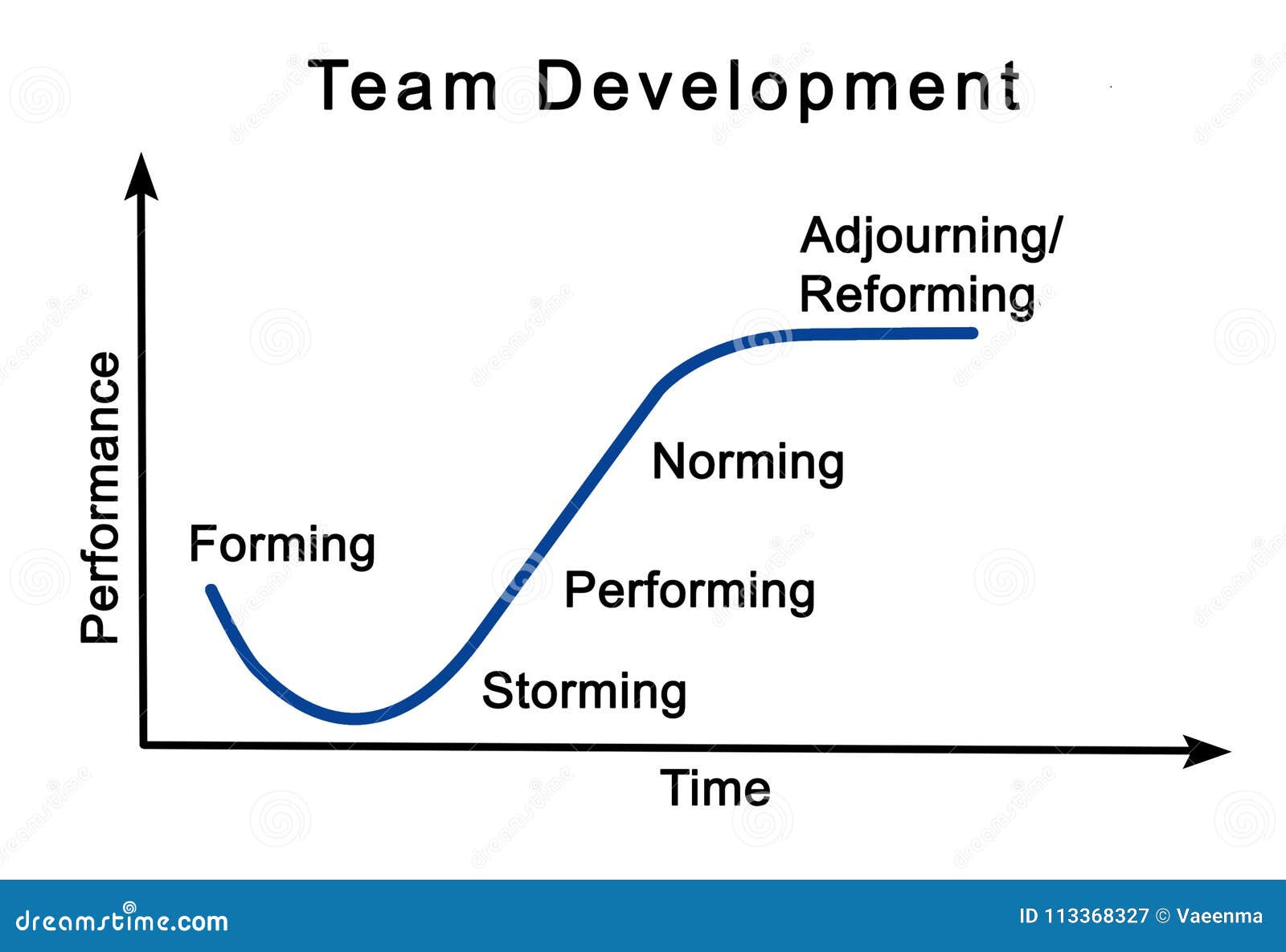 Team Development Process stock illustration. Illustration of performing ...