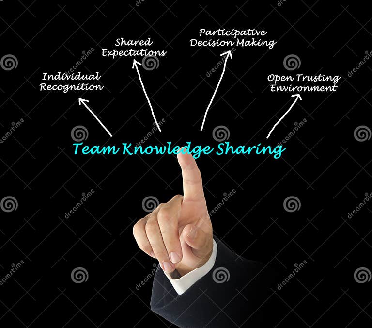 Team Knowledge Sharing stock photo. Image of diagram - 85738388