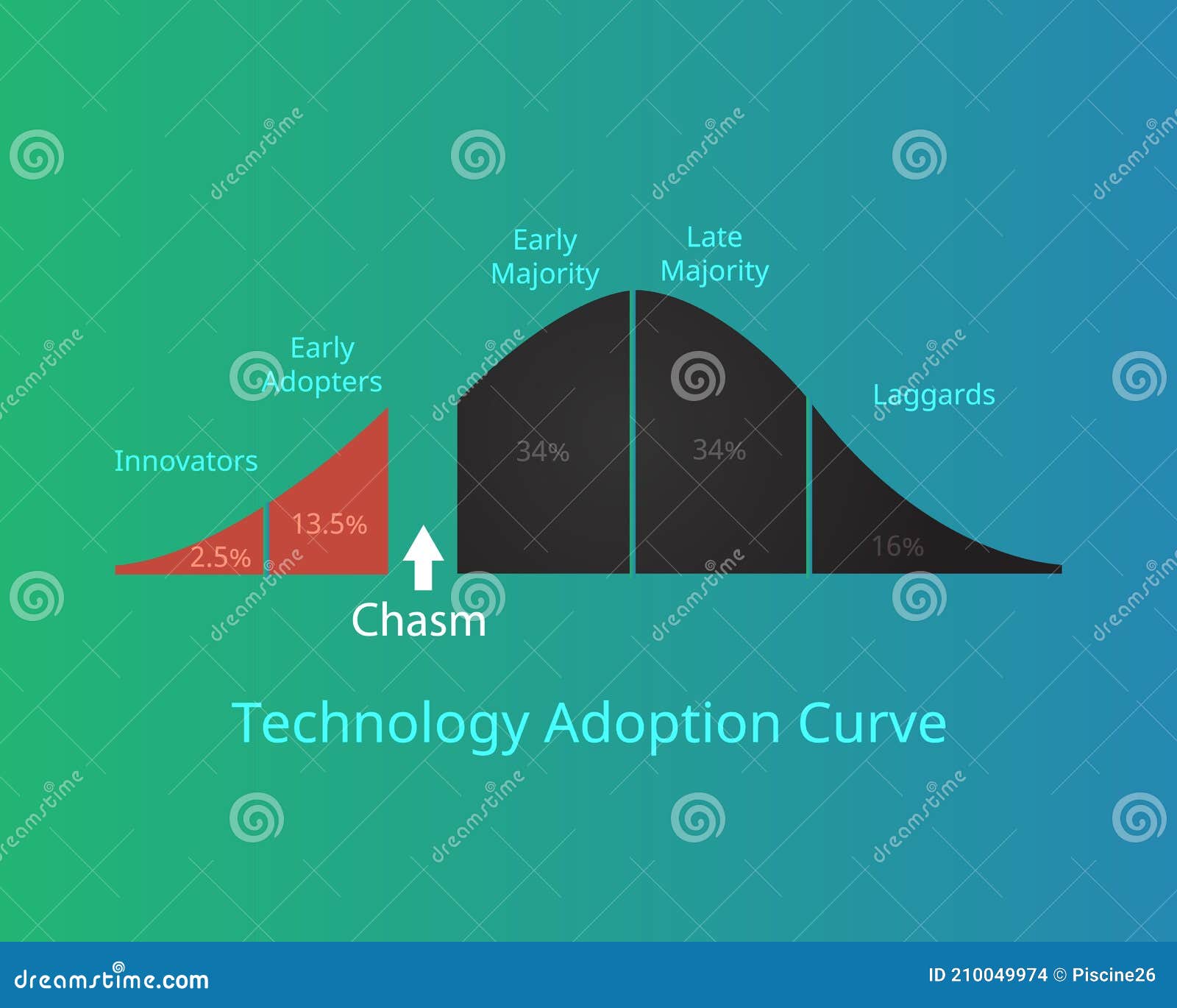 Technology Adoption Curve Or Technology Adoption Life Cycle With Chasm ... Technology Adoption Curve Or Technology Adoption Life Cycle With Chasm ...
