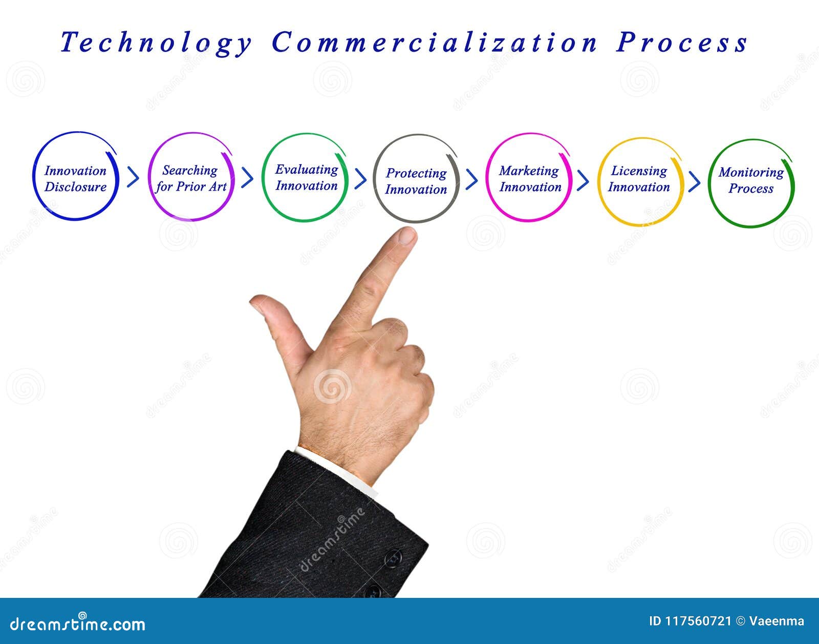 Technology Commercialization Process Stock Image - Image of components ...