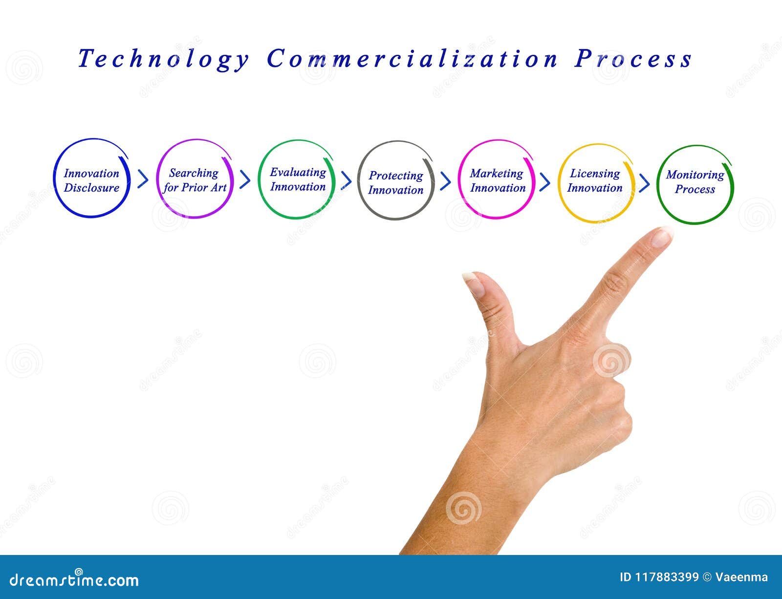 Technology Commercialization Process Stock Image - Image of ownership ...