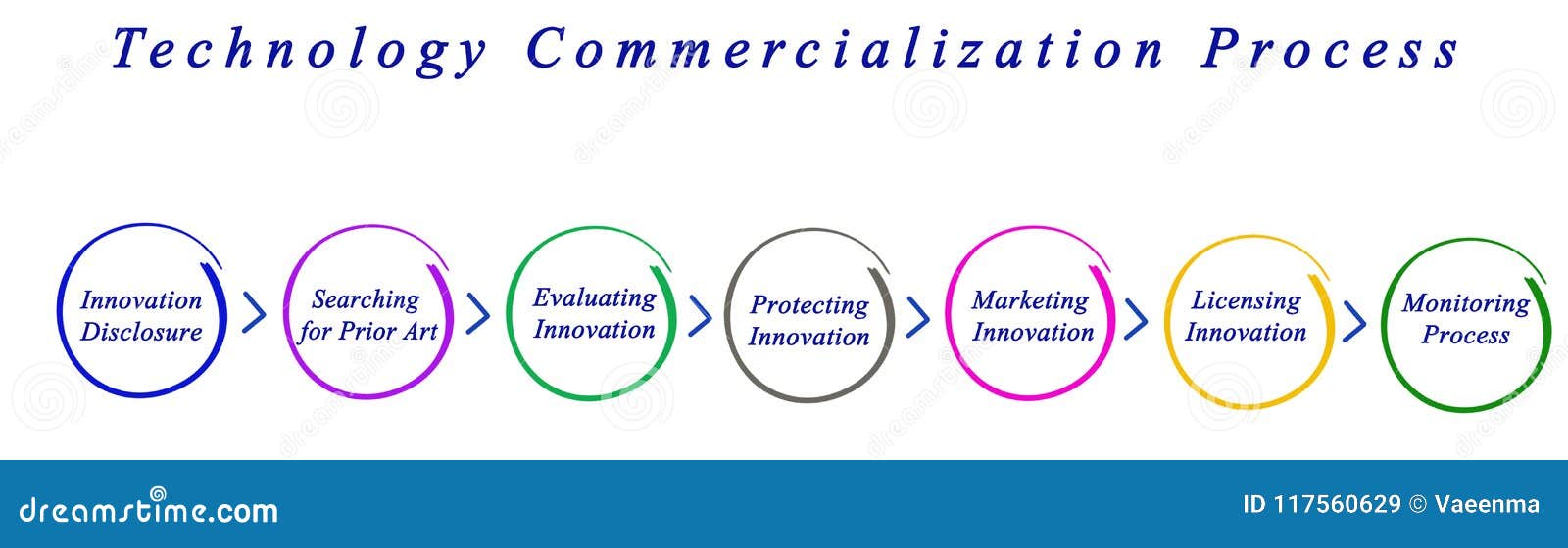 Technology Commercialization Process Stock Image - Image of monitoring ...