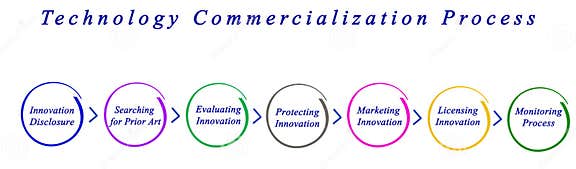 Technology Commercialization Process Stock Image - Image of monitoring ...