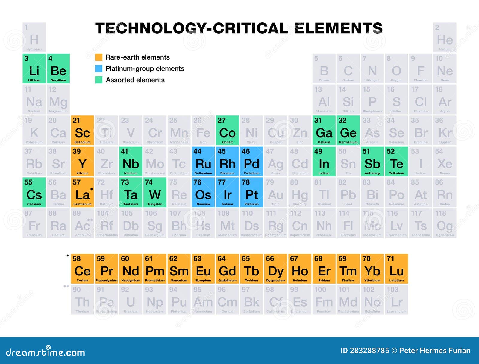 Technology-critical Elements, Raw Materials on the Periodic Table Stock ...