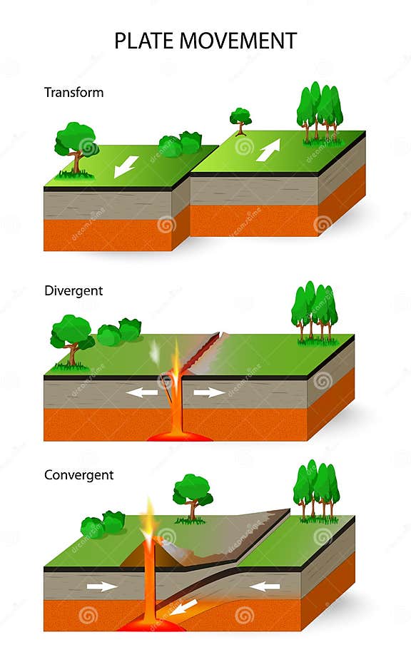 Tectonic Plates. Plate Movement Stock Vector - Illustration of boundary ...