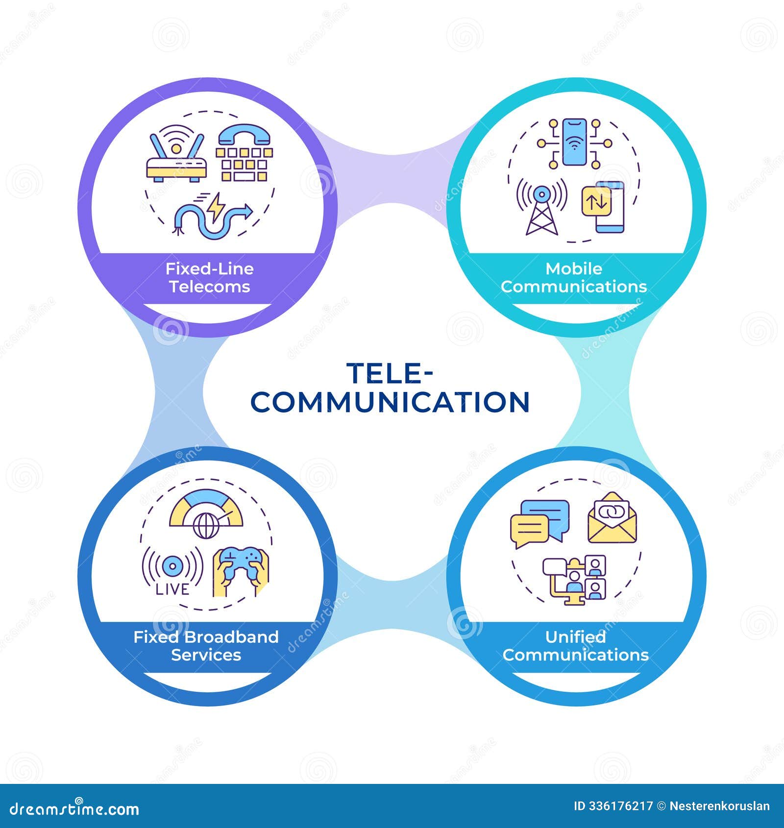 Telecommunication Services Infographic Circles Flowchart Stock Vector ...