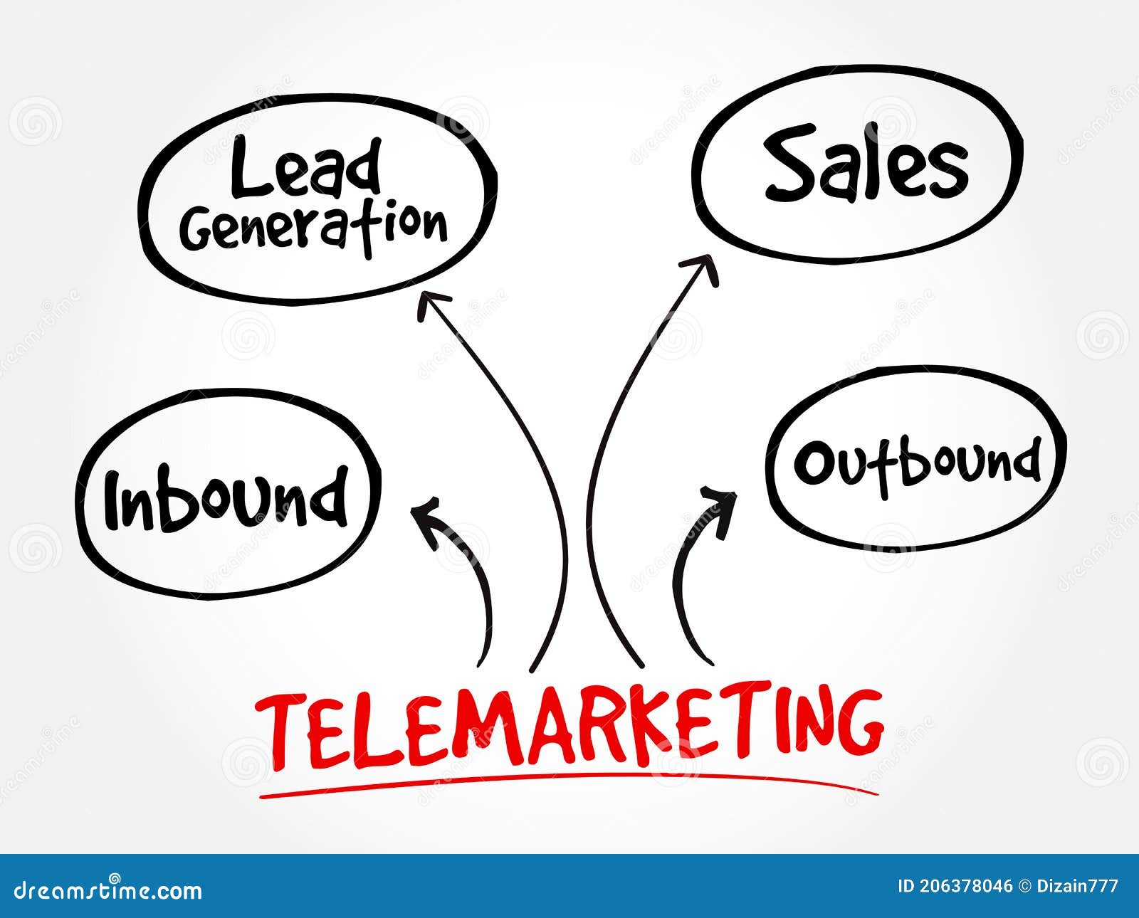 Telemarketing Mind Map Flowchart Stock Illustration - Illustration of ...