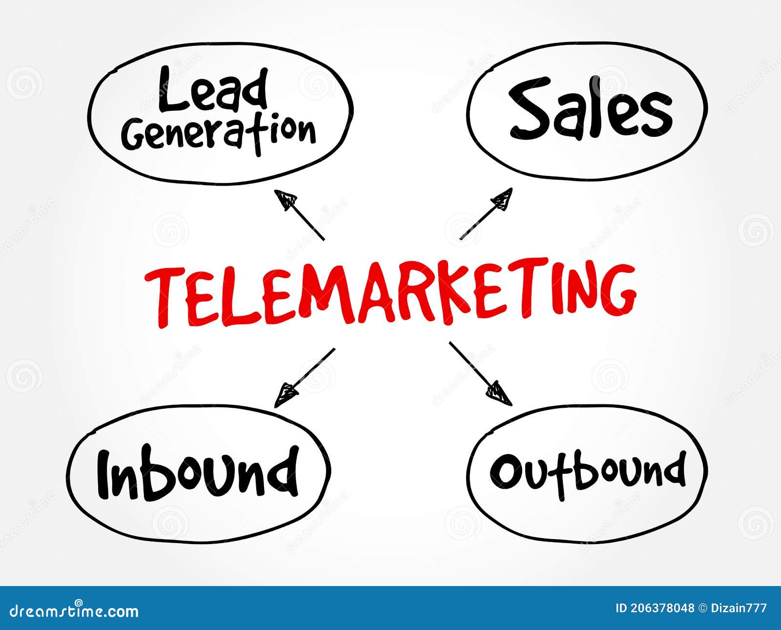 Telemarketing Mind Map Flowchart Stock Illustration - Illustration of ...
