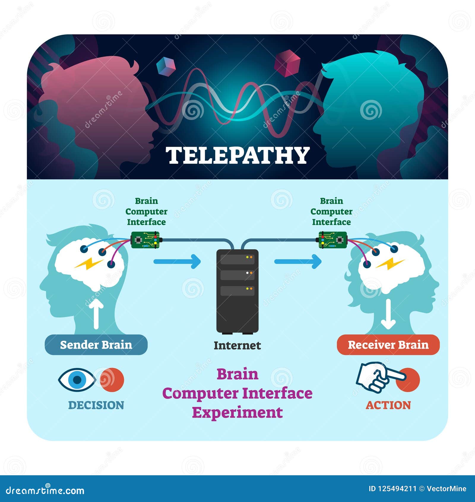 Telepathy Vector Illustration. Brain Computer Interface Experiment ...