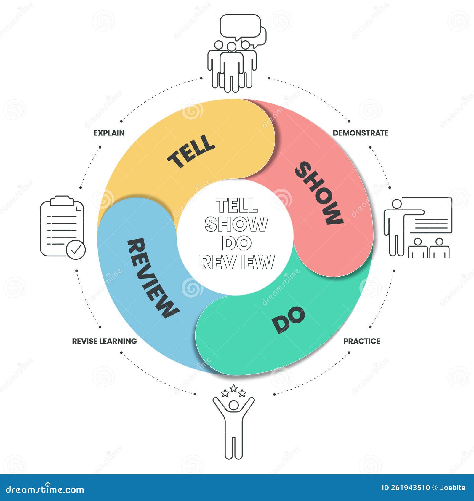Tell, Show, Do, Review Infographic Template is Methods of Engagement ... Tell, Show, Do, Review Infographic Template is Methods of Engagement ...