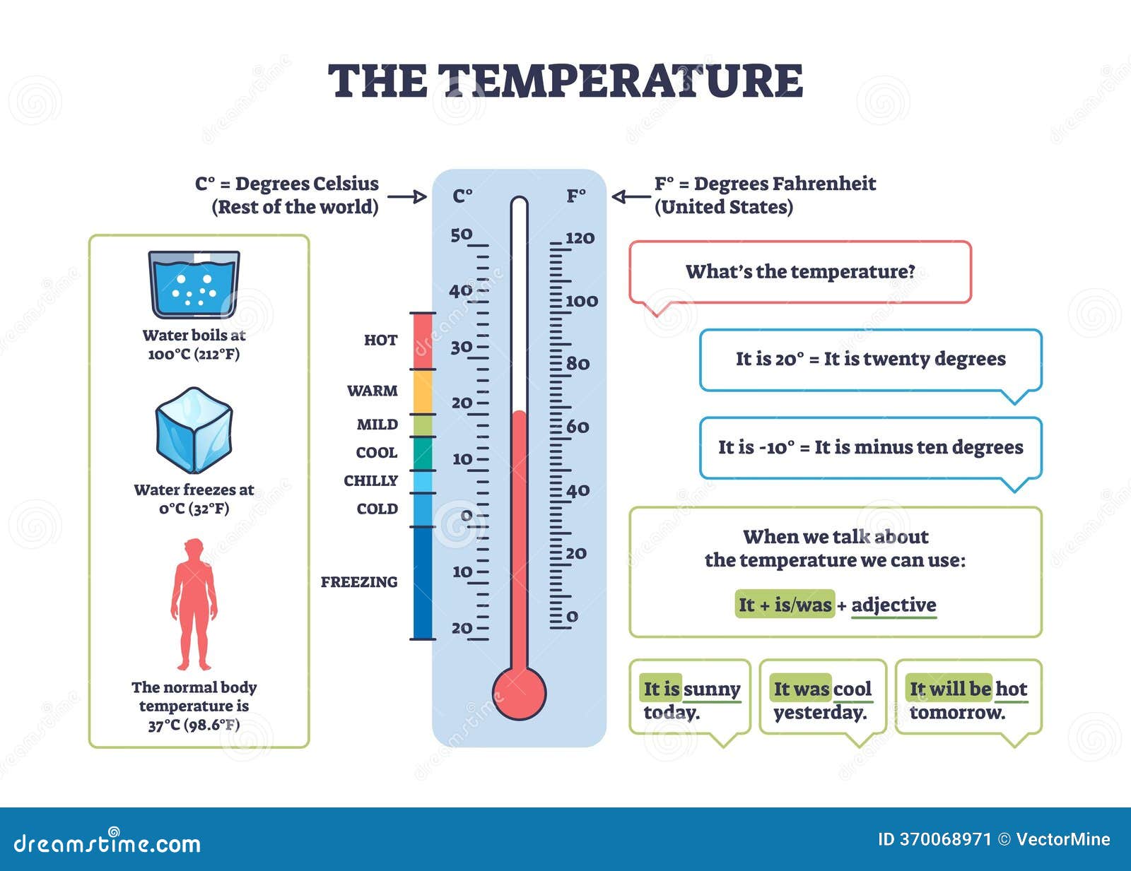 Temperature Conversion Factors Physical Chemistry Vector Illustration ...