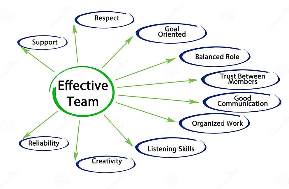 Characteristics of Effective Team Stock Image - Image of reliability ...
