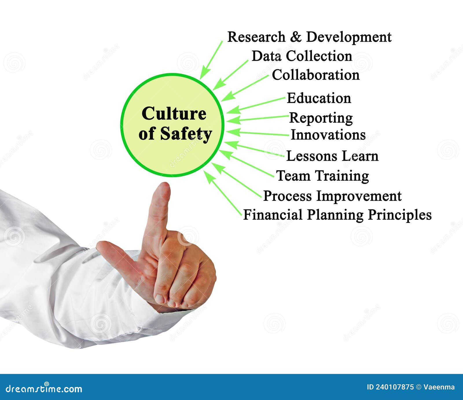 Components of Culture of Safety Stock Image - Image of 1834, compliance ...