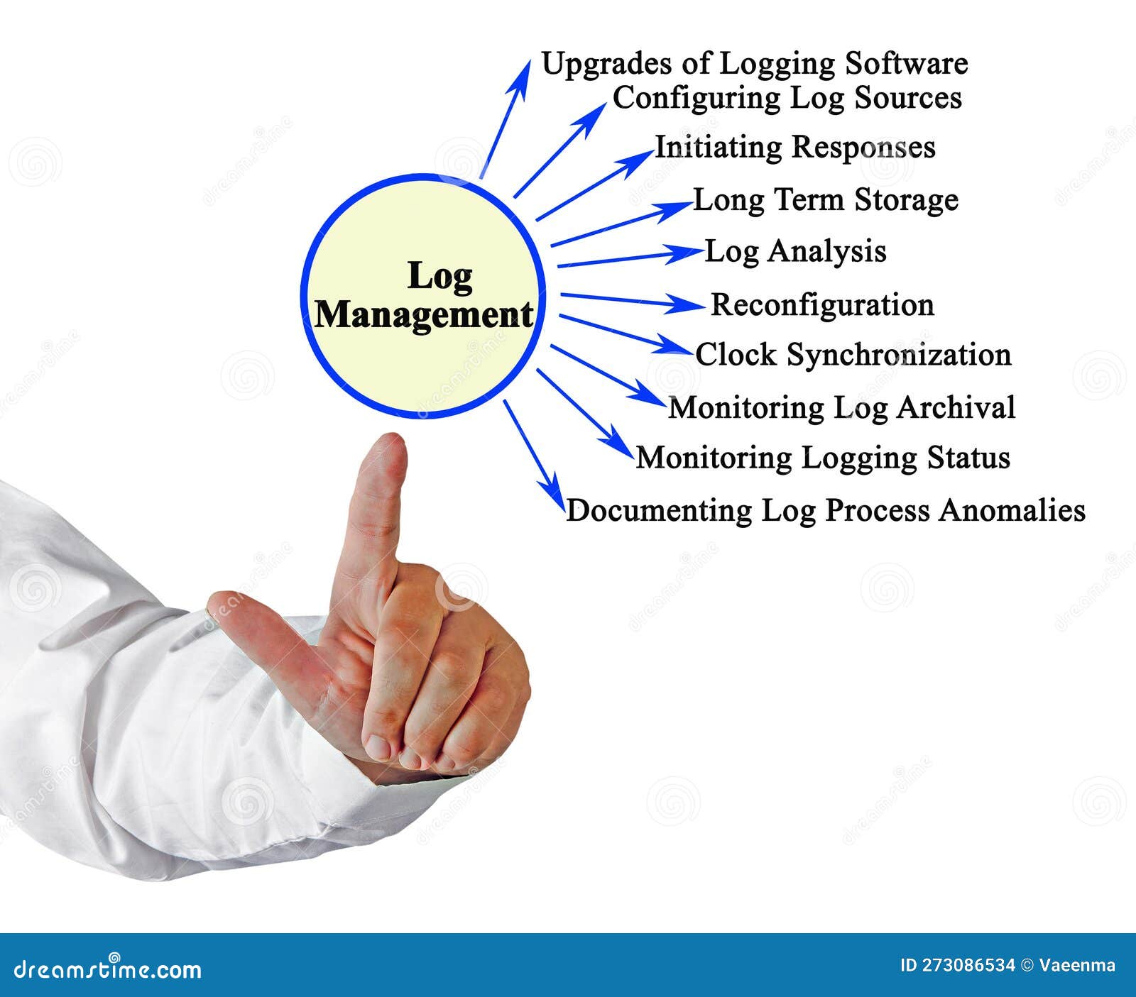 Components of Log Management Stock Photo - Image of anomalies, software ...