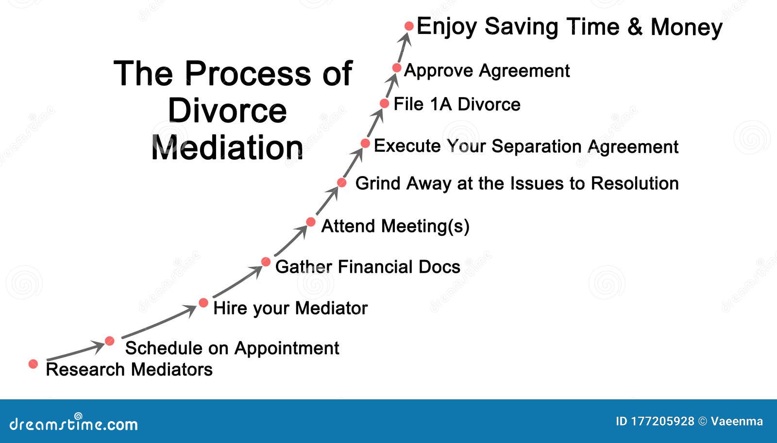 Steps in Divorce Mediation stock illustration. Illustration of ...
