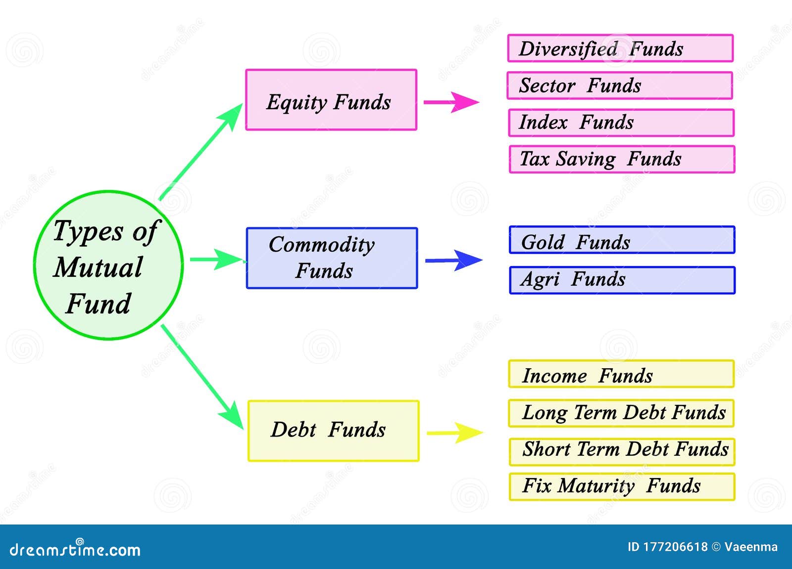 Types of Mutual Funds stock photo. Image of investment - 177206618