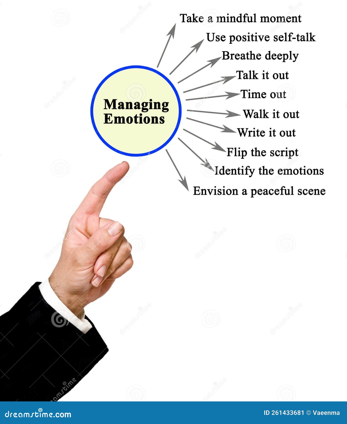 Ways To Manage Emotions Royalty-Free Stock Image | CartoonDealer.com ...