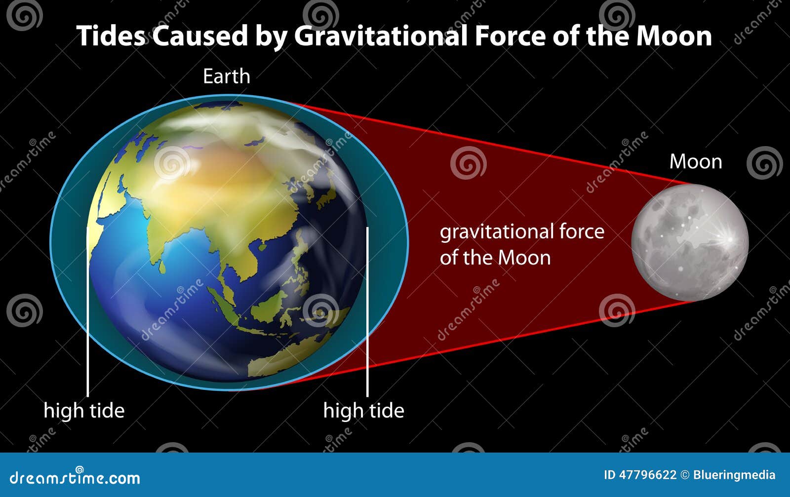 Terra e lua ilustração do vetor. Ilustração de escola - 47796622