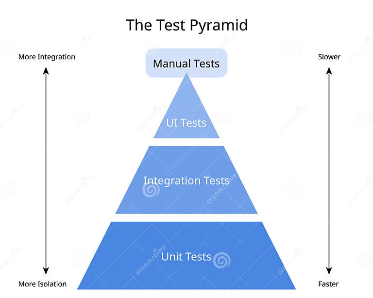 Test Pyramid with User Interface Tests, Integration Tests and Unit ...